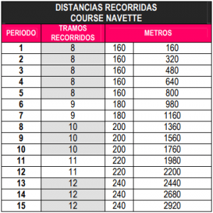 Test Course-Navette o test de Léger